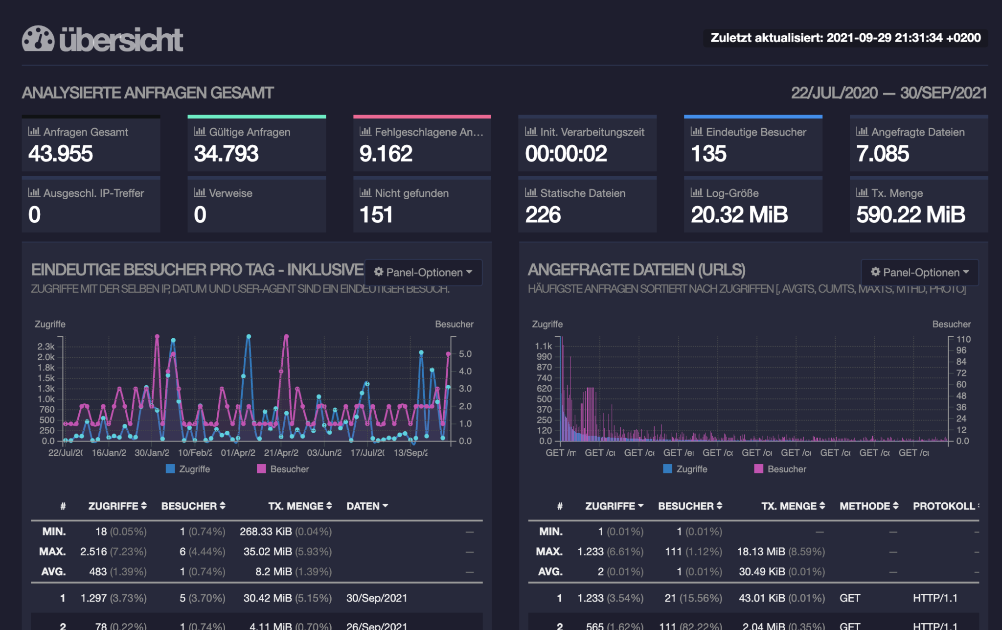 How to simply analyze access logs of web servers | mixable Blog